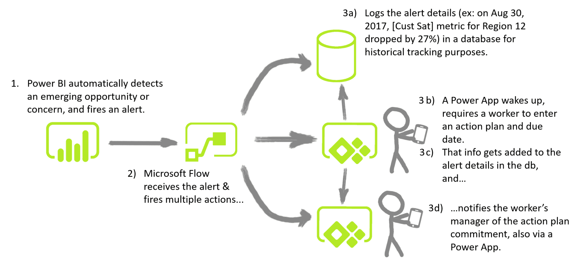PowerApps Flow and Power BI Turning Insight into Action