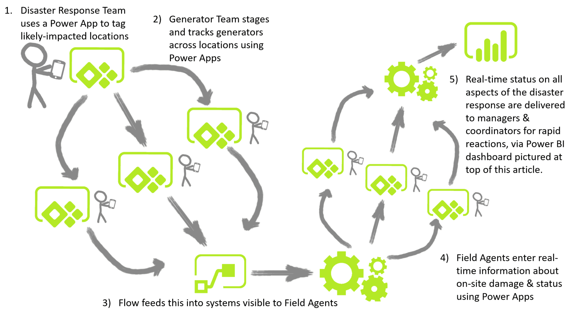 PowerApps Flow and Power BI Turning Insight into Action